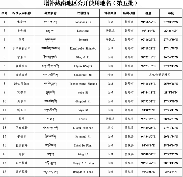 方舆 西部 民政部关于增补藏南地区公开使用地名(第五批)的公告 Powered By Phpwind
