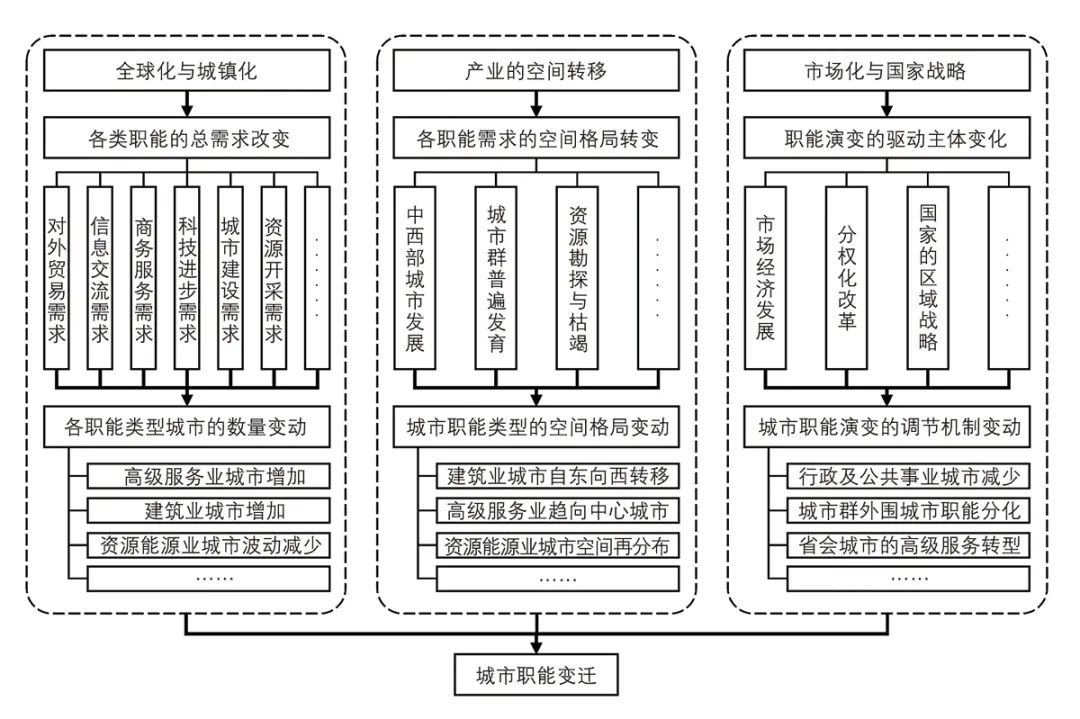 方舆 - 经济地理 - 2000—2020年中国城市职能特征及其演变 - Powered by phpwind